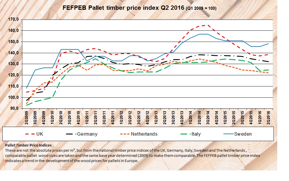 FEFPEB | News | Pallet price index Q2 2016 online