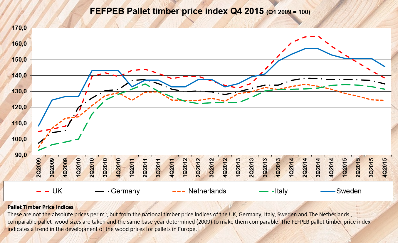 FEFPEB | News | Pallet price index Q4 2015 online